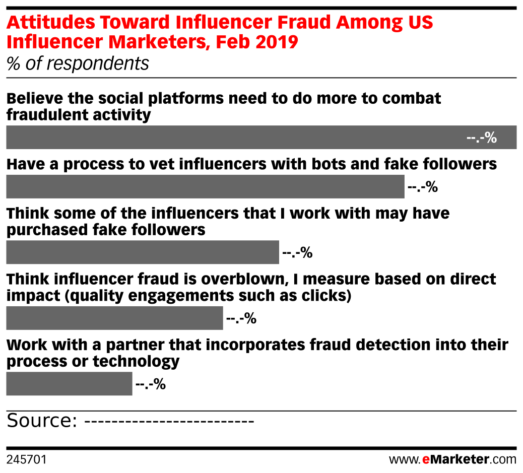 Attitudes Toward Influencer Fraud Among US Influencer Marketers, Feb ...