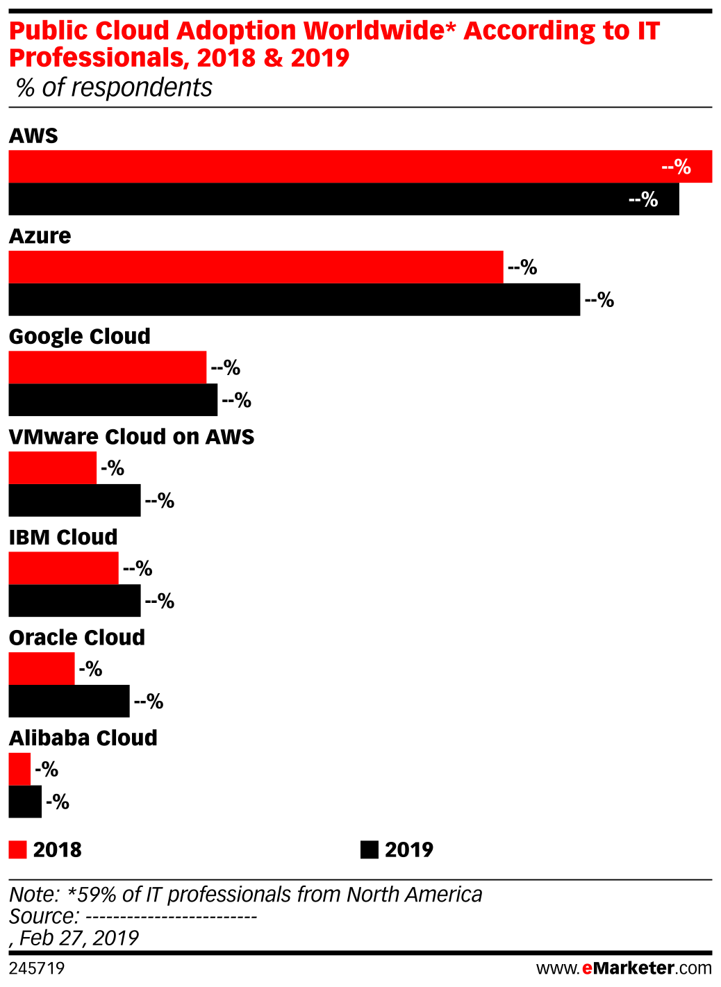 Public Cloud Adoption Worldwide* According to IT Professionals, 2018 ...