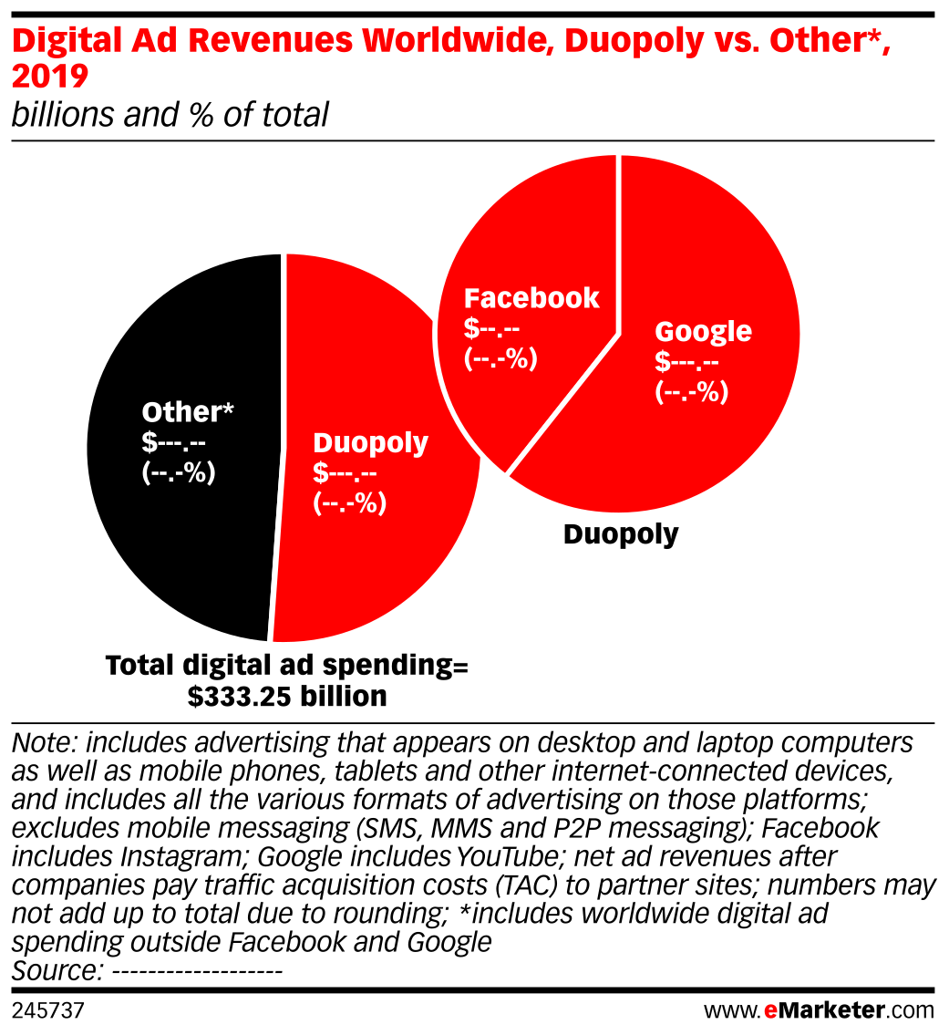 Digital Ad Revenues Worldwide, Duopoly vs. Other*, 2019 (billions and ...