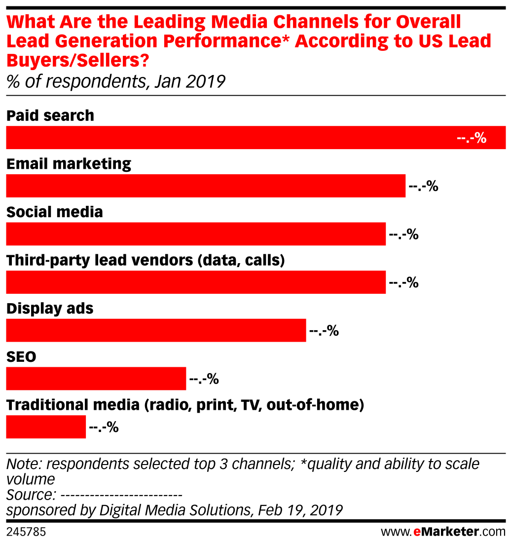 What Are the Leading Media Channels for Overall Lead Generation ...