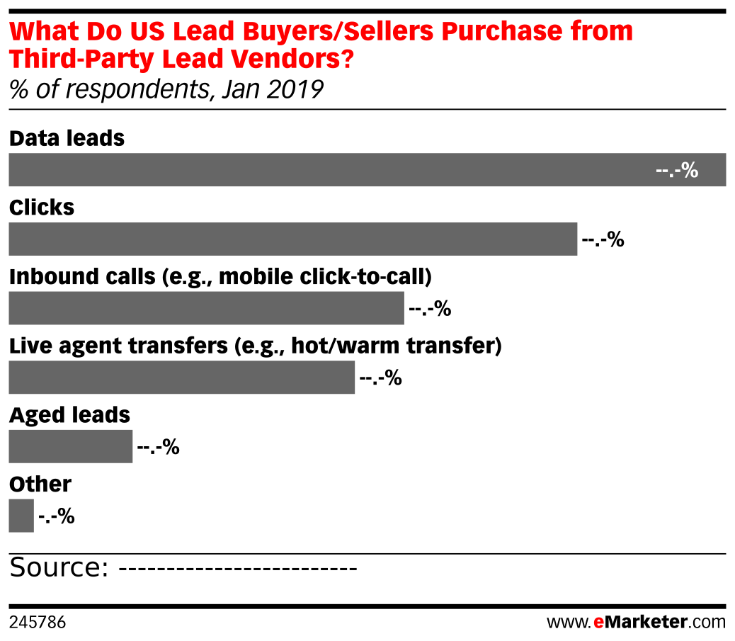 What Do US Lead Buyers/Sellers Purchase from Third-Party Lead Vendors ...