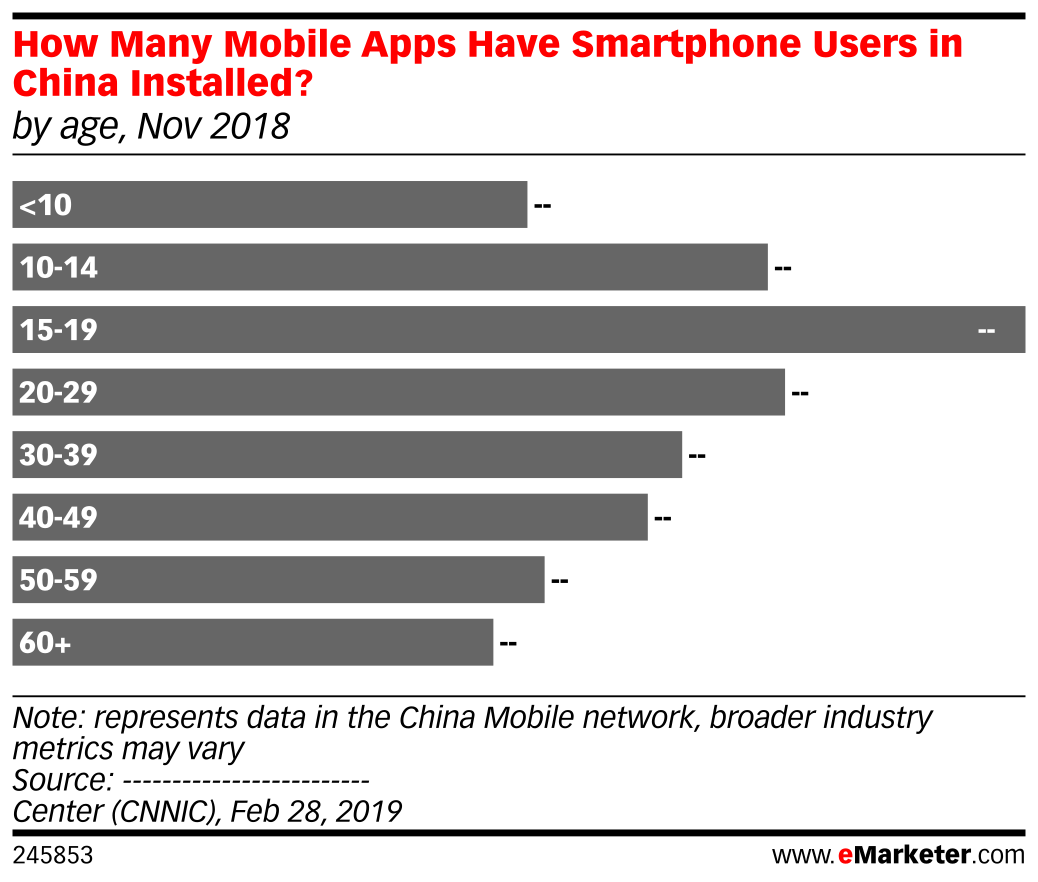 How Many Mobile Apps Have Smartphone Users in China Installed? (by age ...