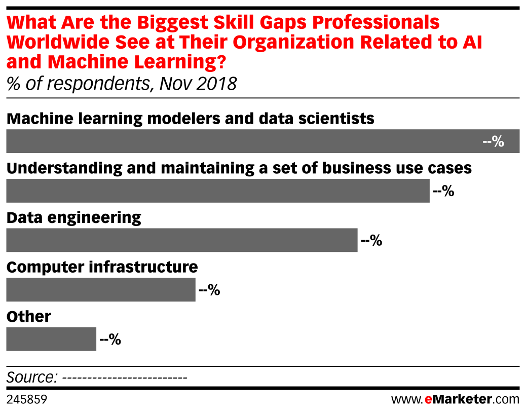 What Are the Biggest Skill Gaps Professionals Worldwide See at Their ...