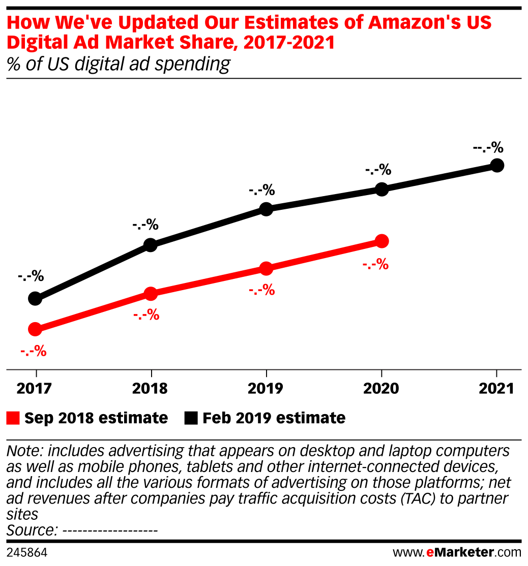 How We've Updated Our Estimates of Amazon's US Digital Ad Market Share ...