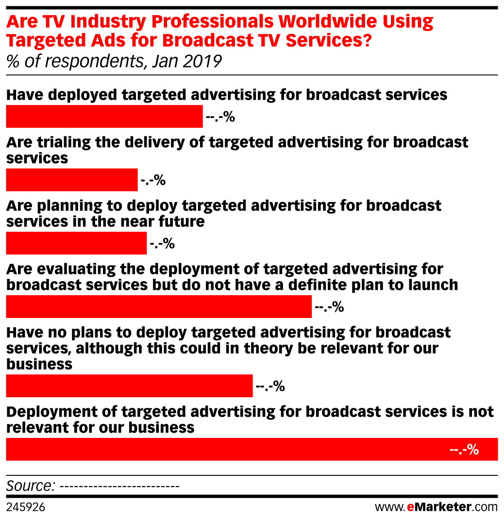Are TV Industry Professionals Worldwide Using Targeted Ads for Broadcast TV Services? (% of ...