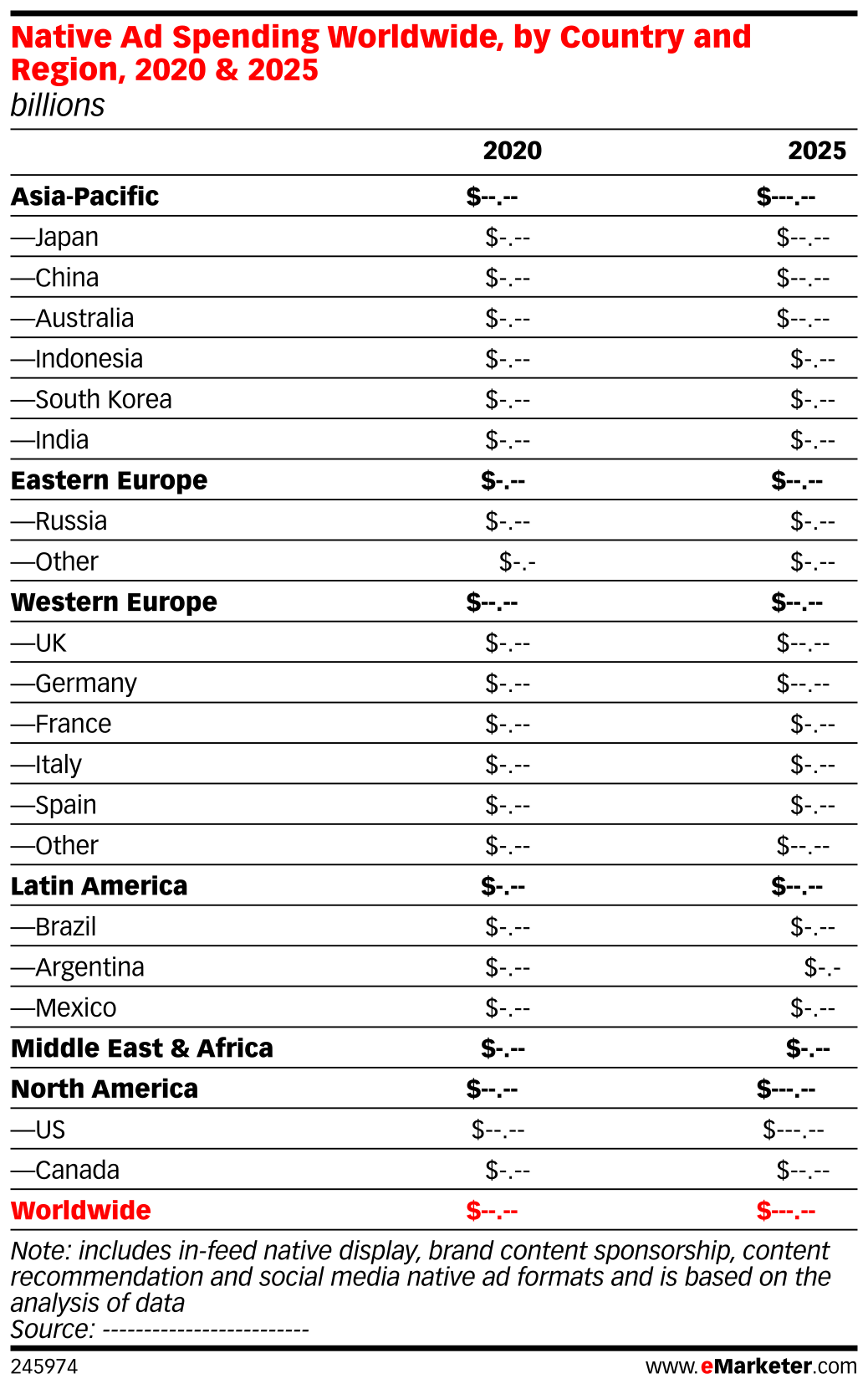 Native Ad Spending Worldwide, by Country and Region, 2020 & 2025 ...