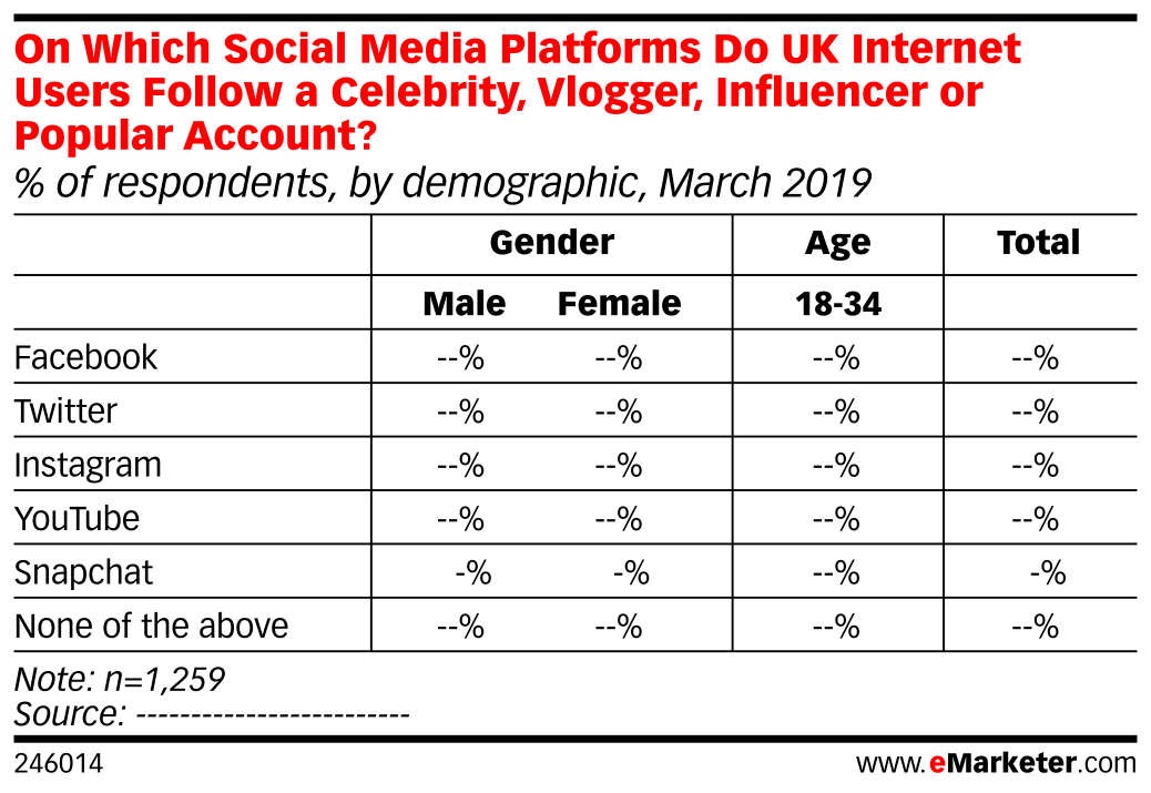 On Which Social Media Platforms Do UK Internet Users Follow a Celebrity ...