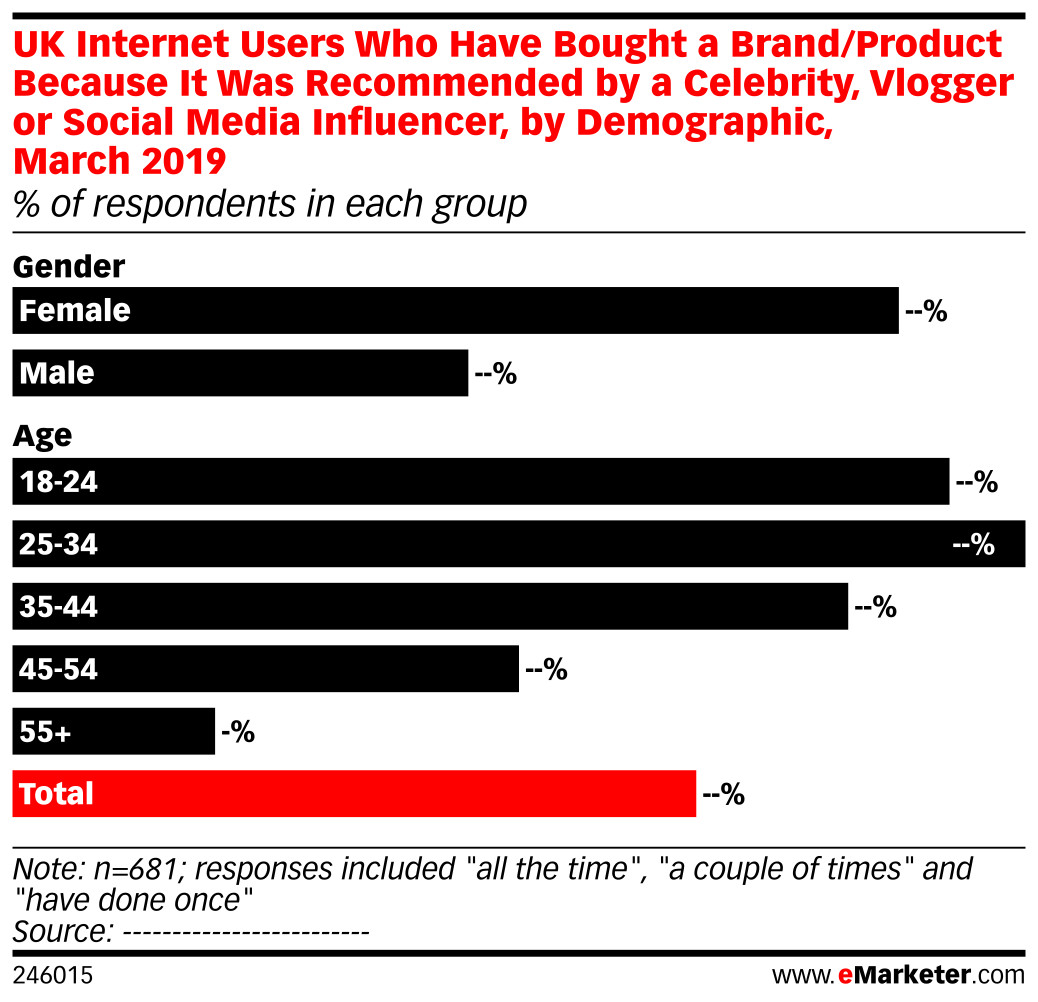 UK Internet Users Who Have Bought a Brand/Product Because It Was ...