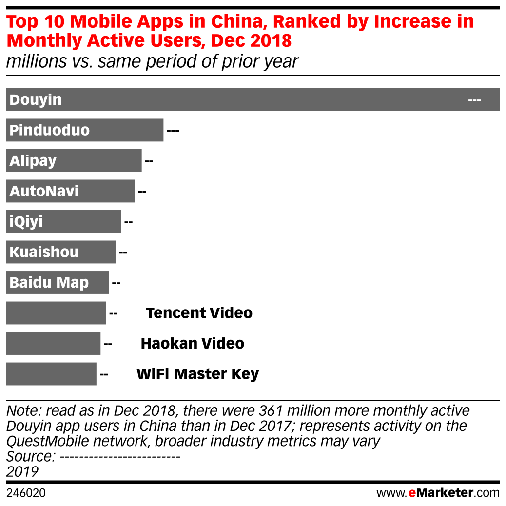 Top 10 Mobile Apps in China, Ranked by Increase in Monthly Active Users ...