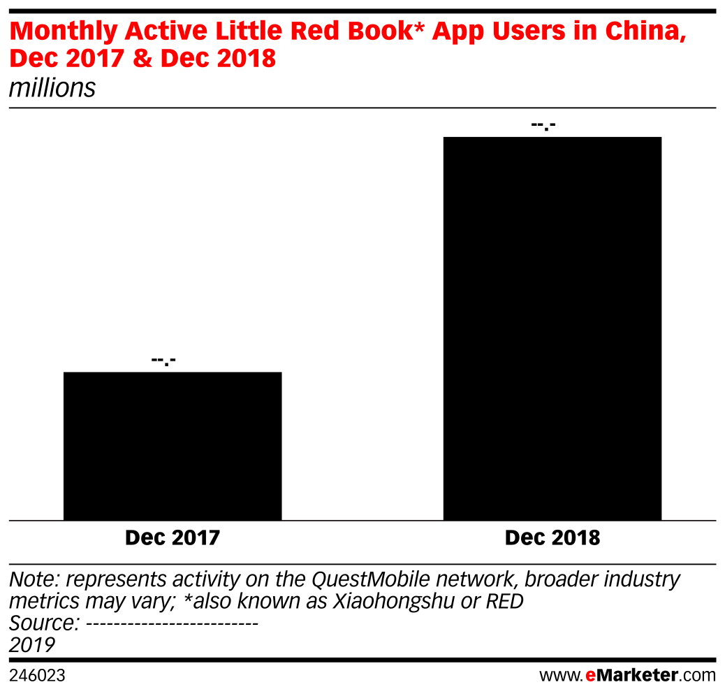 Monthly Active Little Red Book* App Users in China, Dec 2017 & Dec 2018 ...