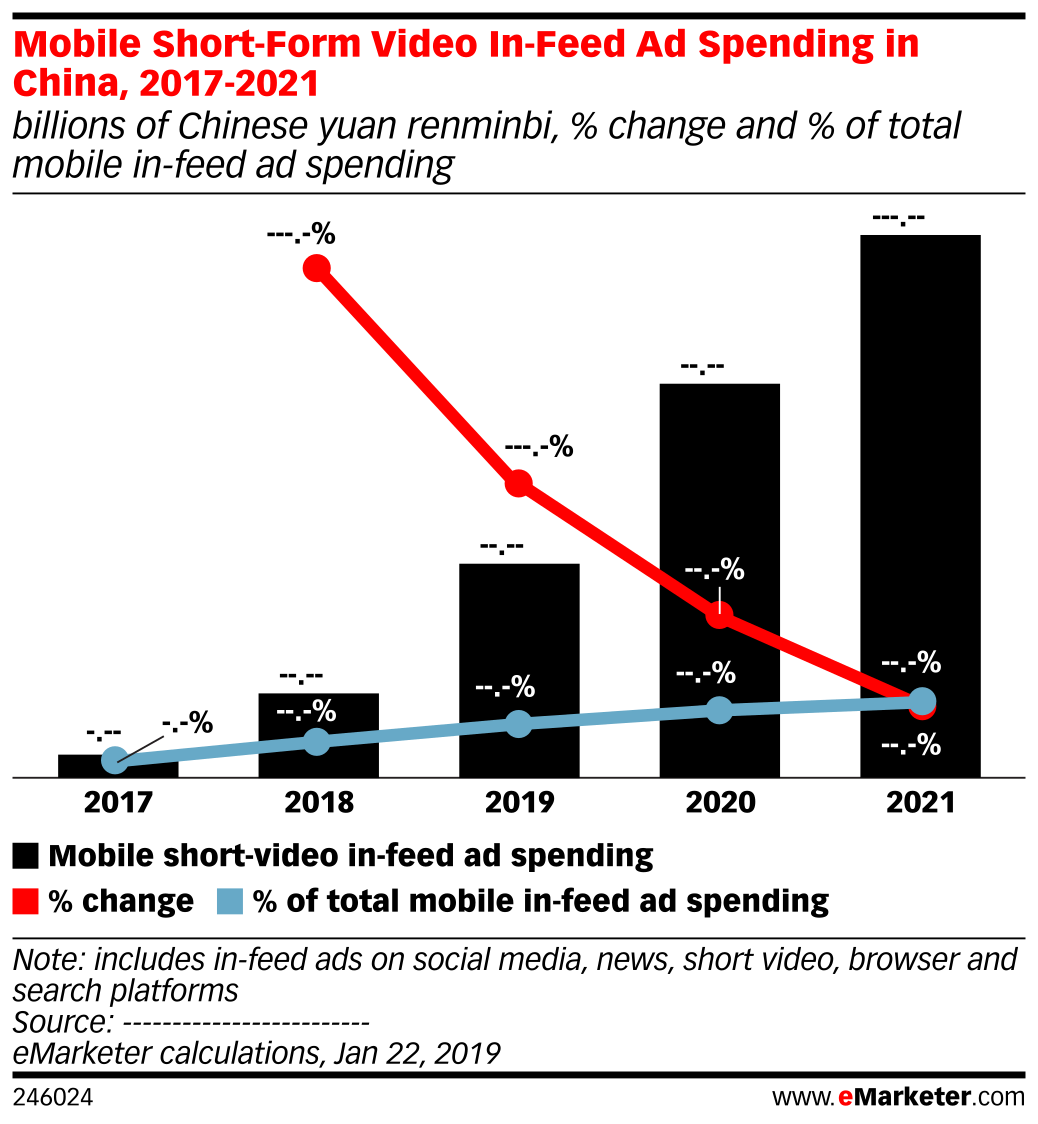 Mobile Short-Form Video In-Feed Ad Spending in China, 2017-2021 ...