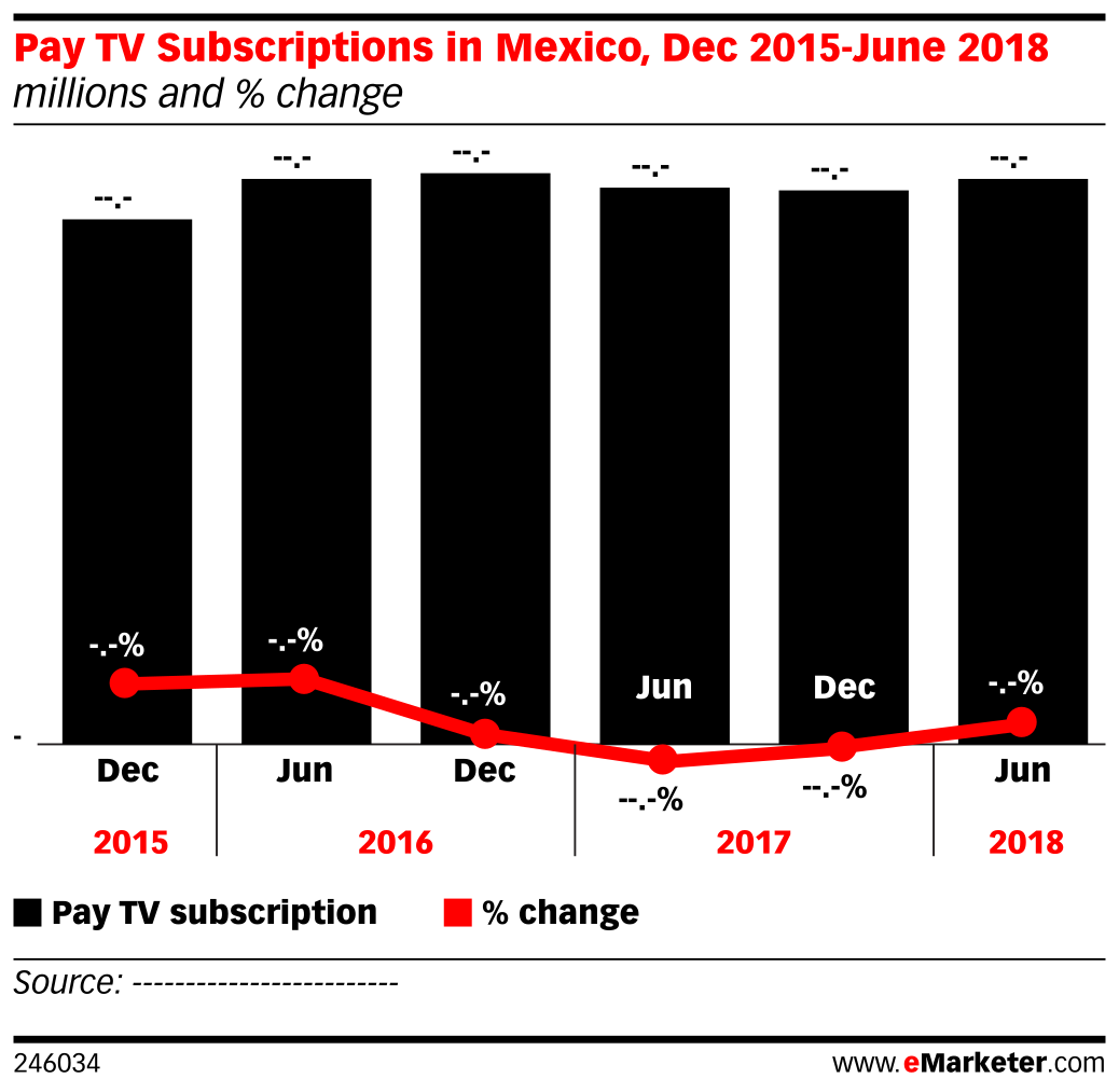Pay TV Subscriptions in Mexico, Dec 2015-June 2018 (millions and ...