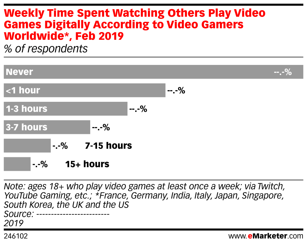 Weekly Time Spent Watching Others Play Video Games Digitally According ...