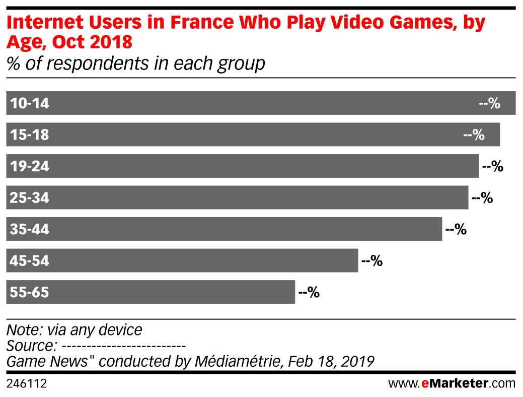 Internet Users in France Who Play Video Games, by Age, Oct 2018 (% of ...