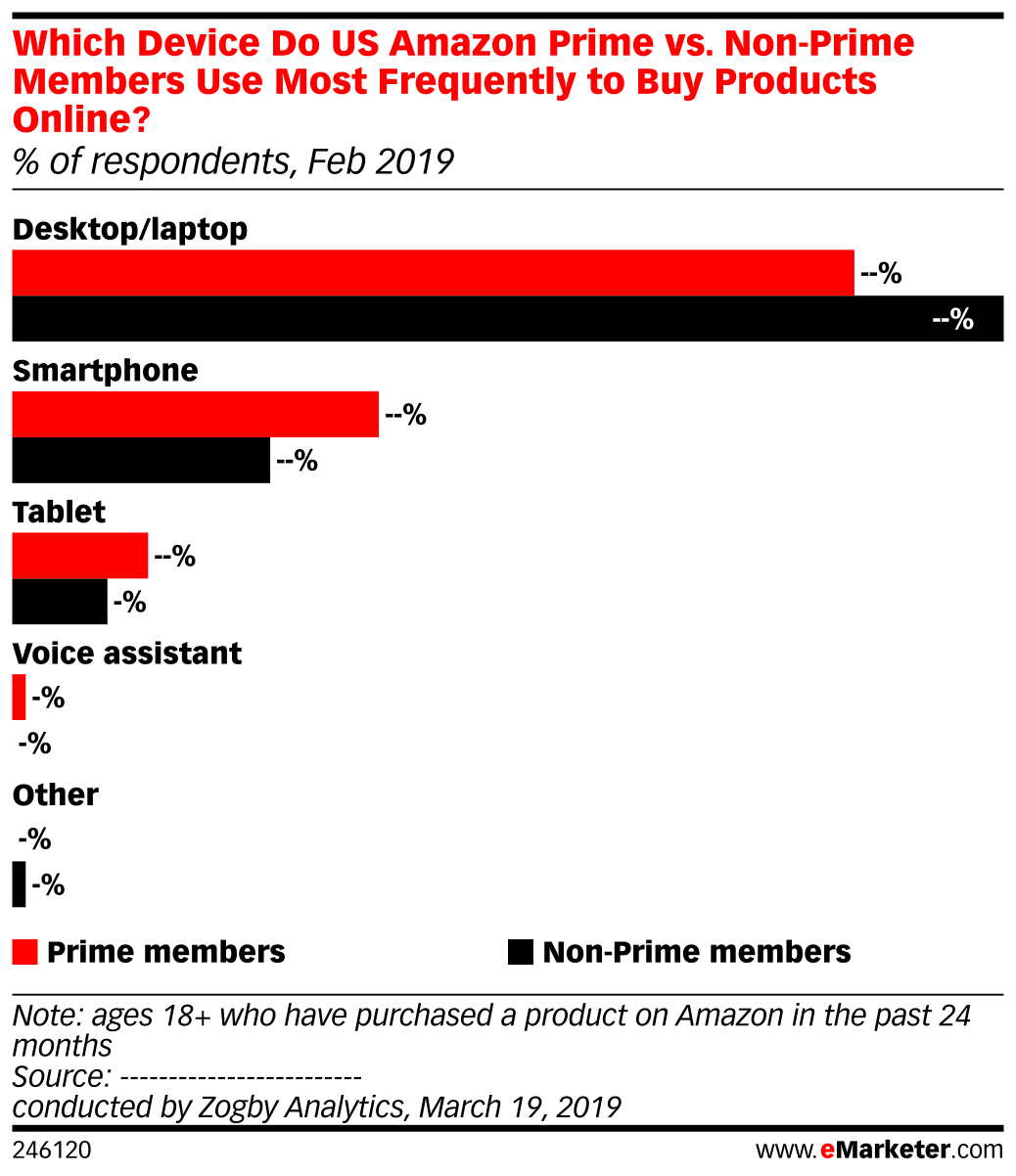 Which Device Do US Amazon Prime vs. Non-Prime Members Use Most ...