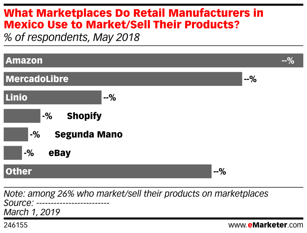 What Marketplaces Do Retail Manufacturers in Mexico Use to Market/Sell ...
