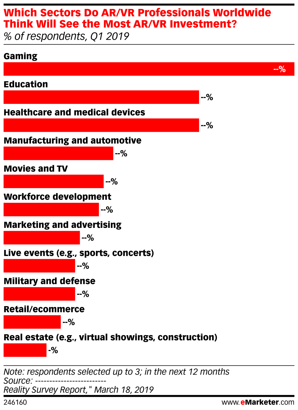 Which Sectors Do AR/VR Professionals Worldwide Think Will See the Most ...