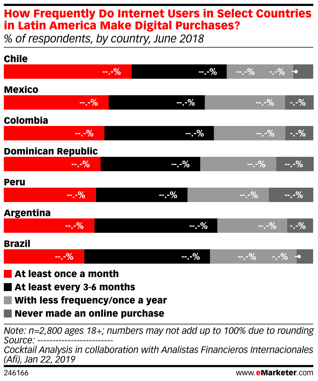 How Frequently Do Internet Users in Select Countries in Latin America ...