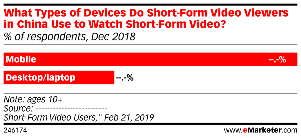 What Types of Devices Do Short-Form Video Viewers in China Use to Watch ...