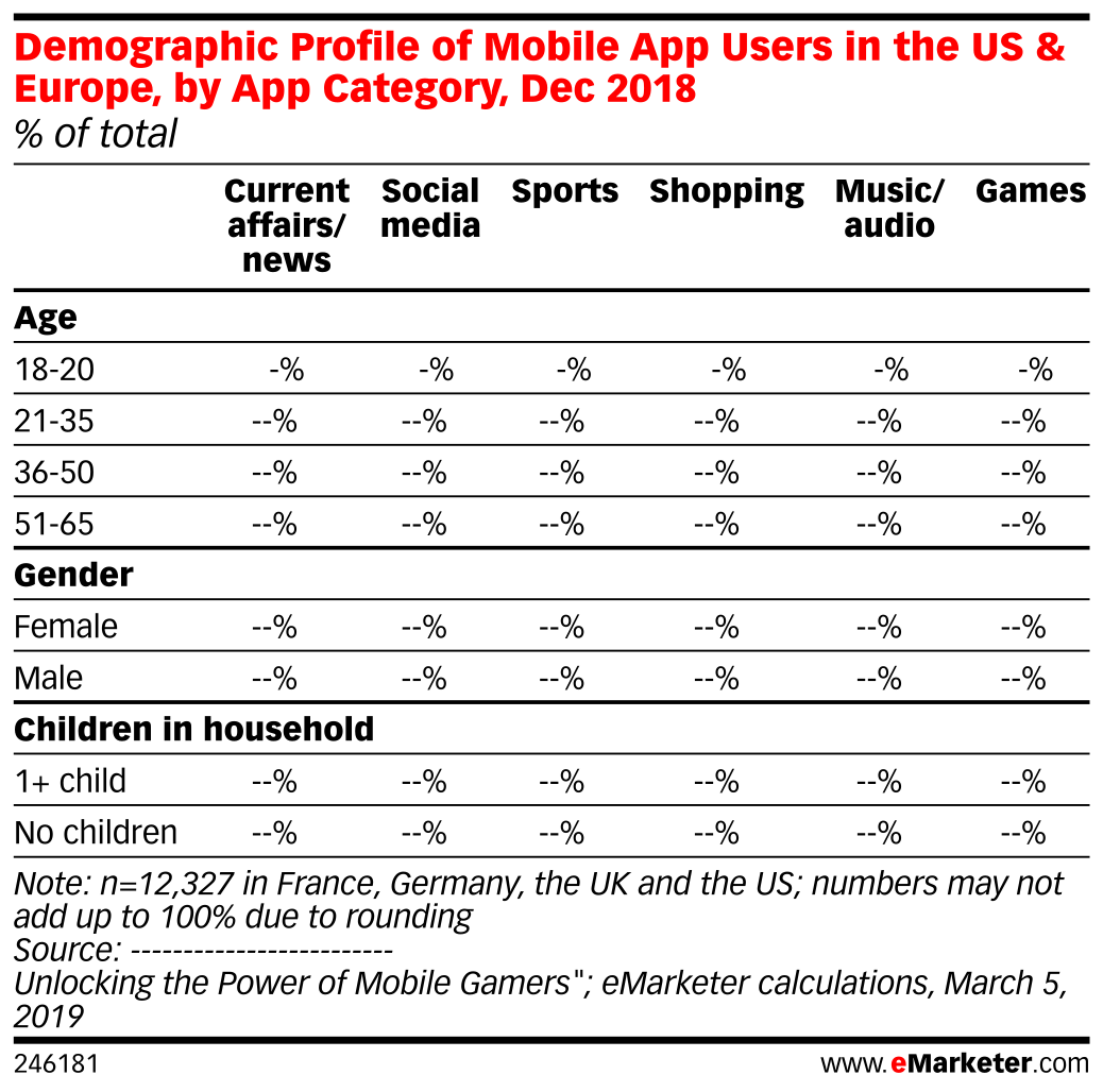Demographic Profile of Mobile App Users in the US & Europe, by App ...