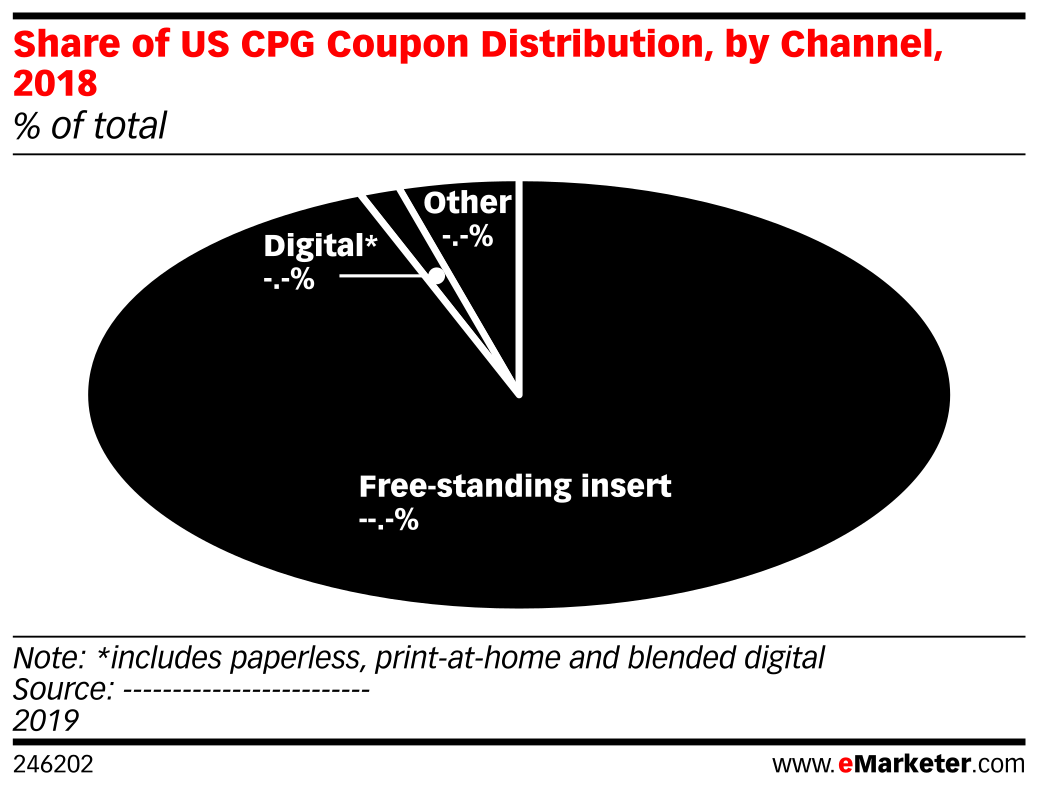 Share of US CPG Coupon Distribution, by Channel, 2018 (% of total ...
