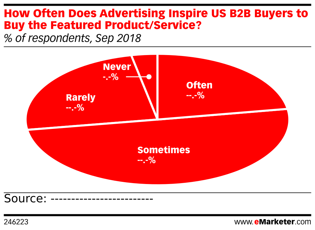 How Often Does Advertising Inspire US B2B Buyers to Buy the Featured ...