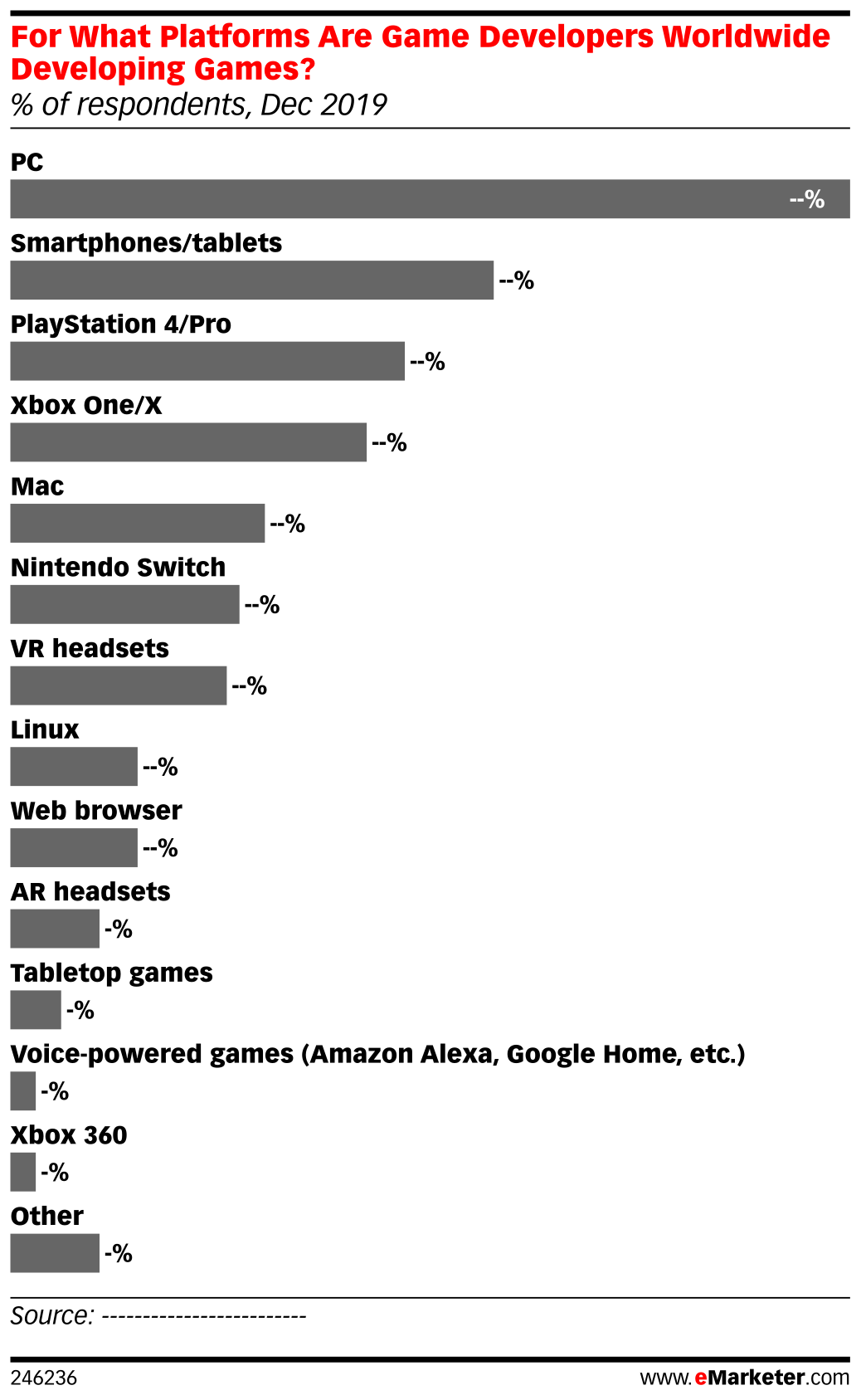 For What Platforms Are Game Developers Worldwide Developing Games ...
