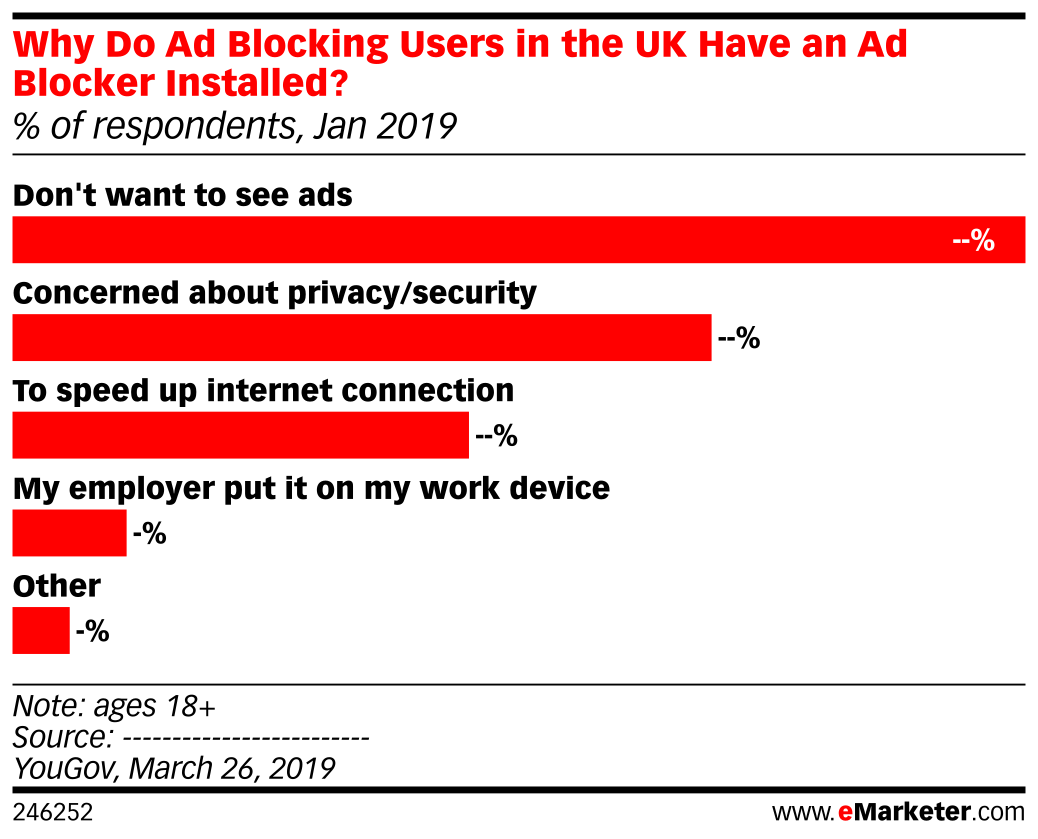 Why Do Ad Blocking Users in the UK Have an Ad Blocker Installed? (% of ...