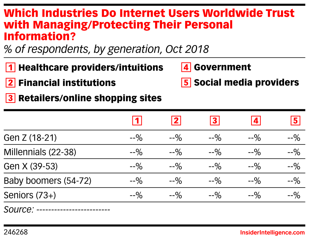 Which Industries Do Internet Users Worldwide Trust with Managing ...