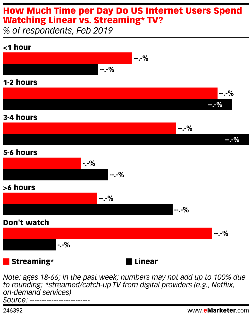 How Much Time per Day Do US Internet Users Spend Watching Linear vs ...