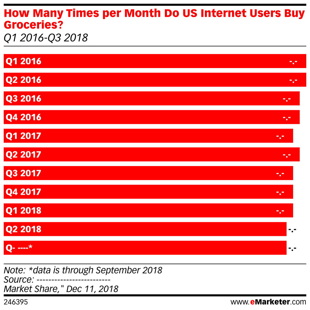 How Many Times per Month Do US Internet Users Buy Groceries? (Q1 2016 ...