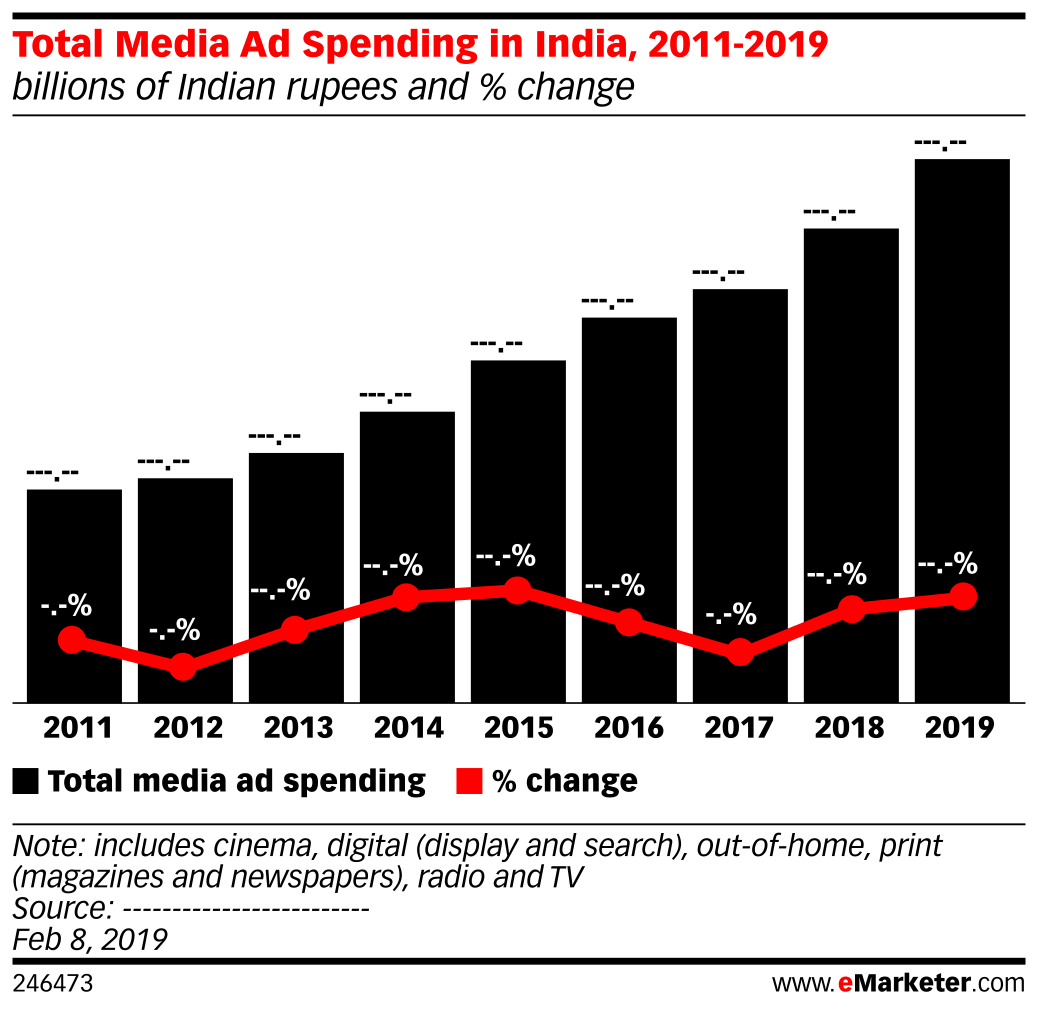 Total Media Ad Spending in India, 2011-2019 (billions of Indian rupees ...