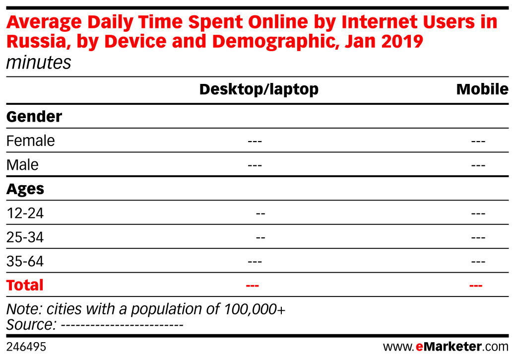Average Daily Time Spent Online by Internet Users in Russia, by Device ...