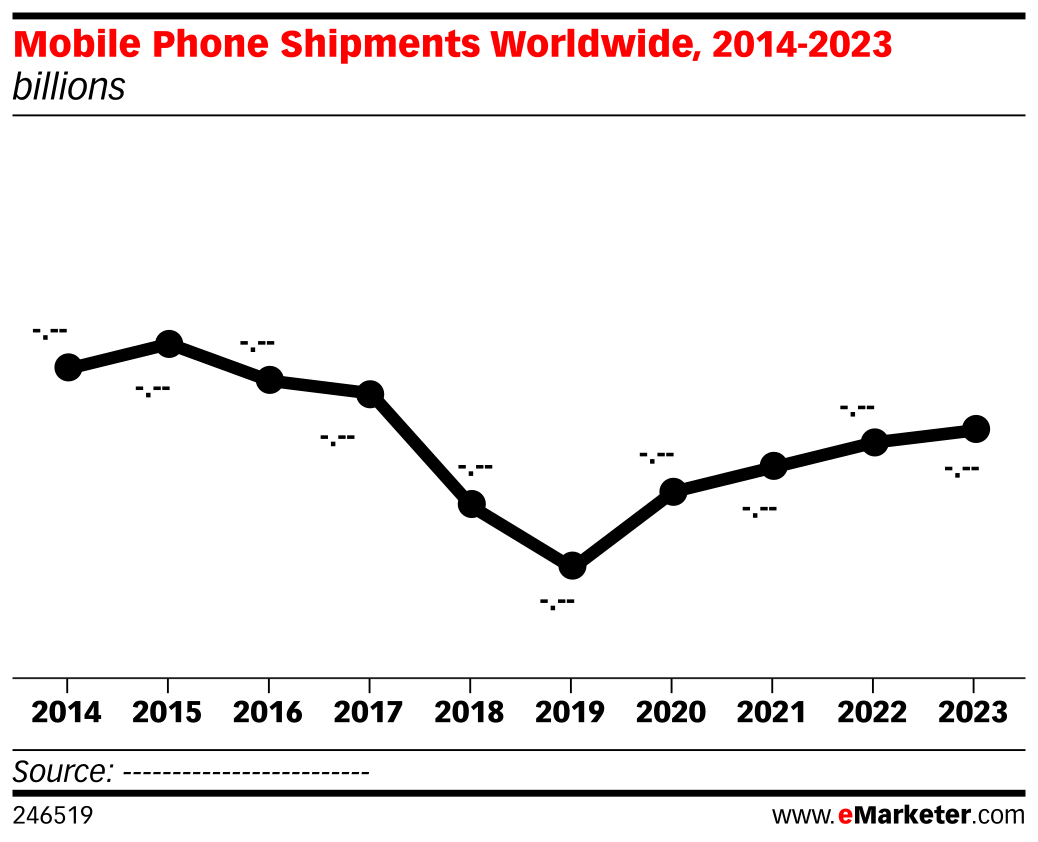 Mobile Phone Shipments Worldwide, 2014-2023 (billions) | EMARKETER