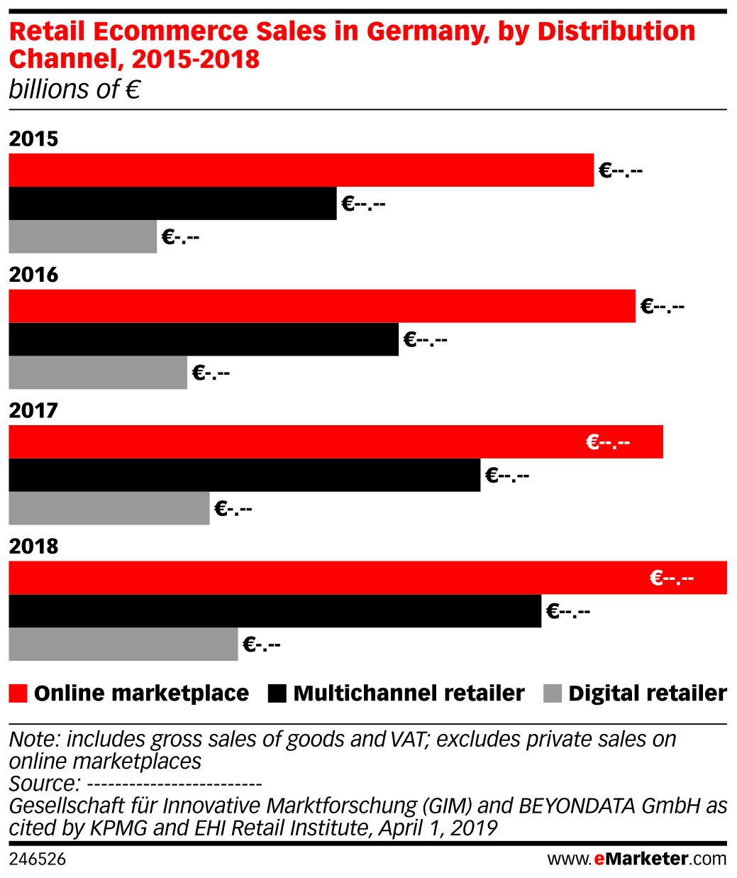 Retail Ecommerce Sales in Germany, by Distribution Channel, 2015-2018 ...