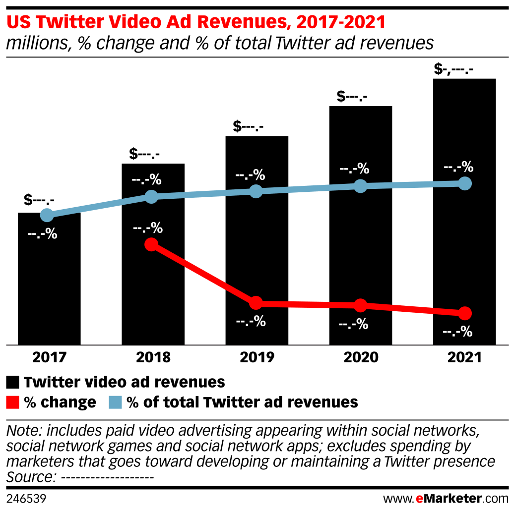 US Twitter Video Ad Revenues, 2017-2021 (millions, % change and % of ...