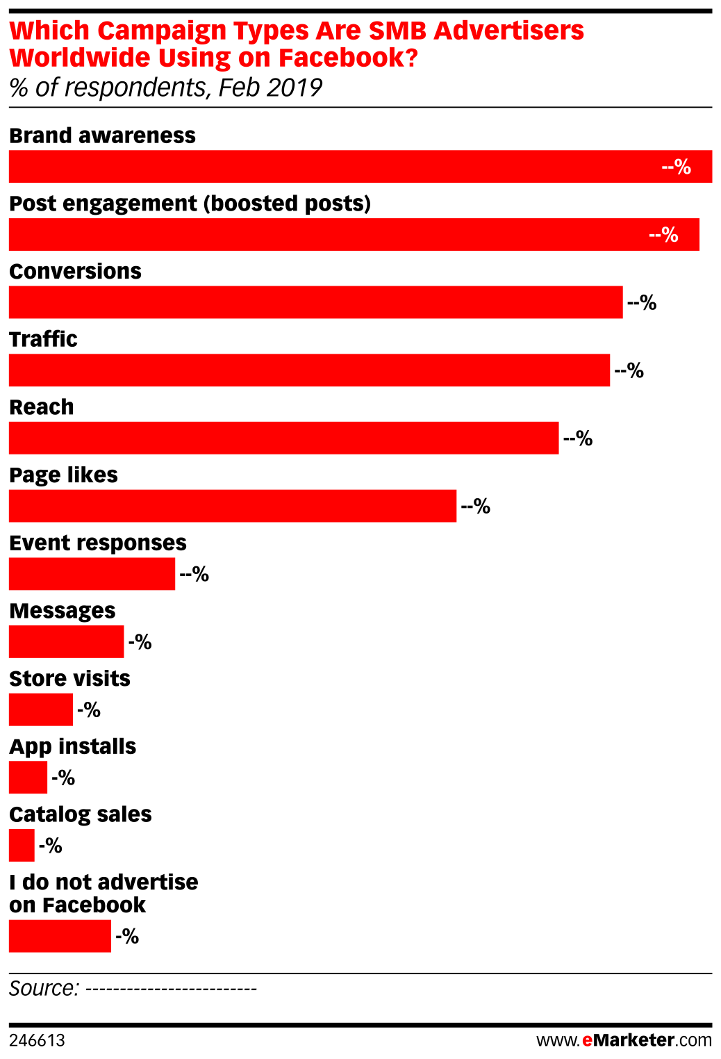 Which Campaign Types Are SMB Advertisers Worldwide Using on Facebook ...