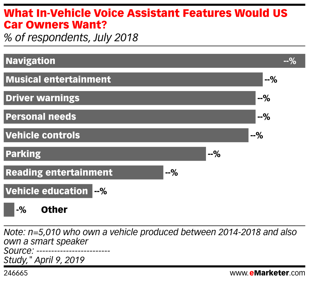 What In-Vehicle Voice Assistant Features Would US Car Owners Want ...