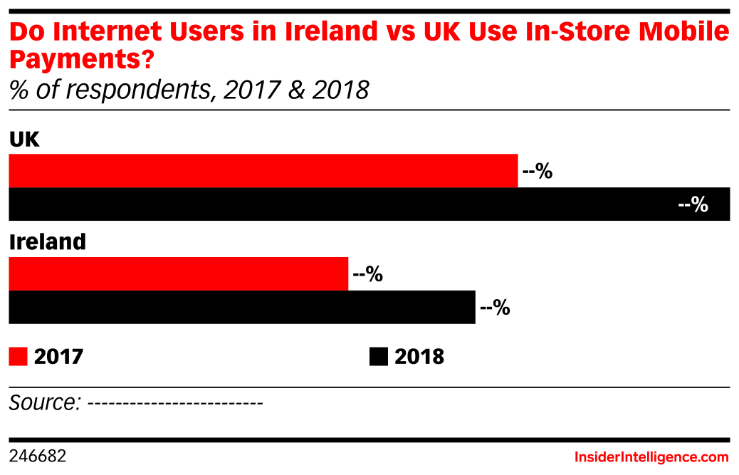 Do Internet Users in Ireland vs UK Use In-Store Mobile Payments? (% of ...