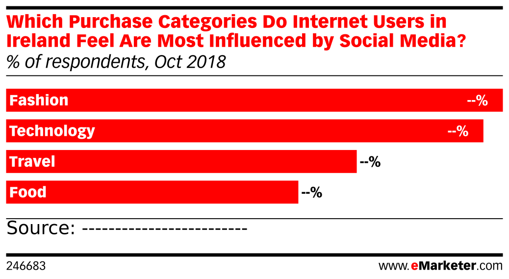 Which Purchase Categories Do Internet Users in Ireland Feel Are Most ...