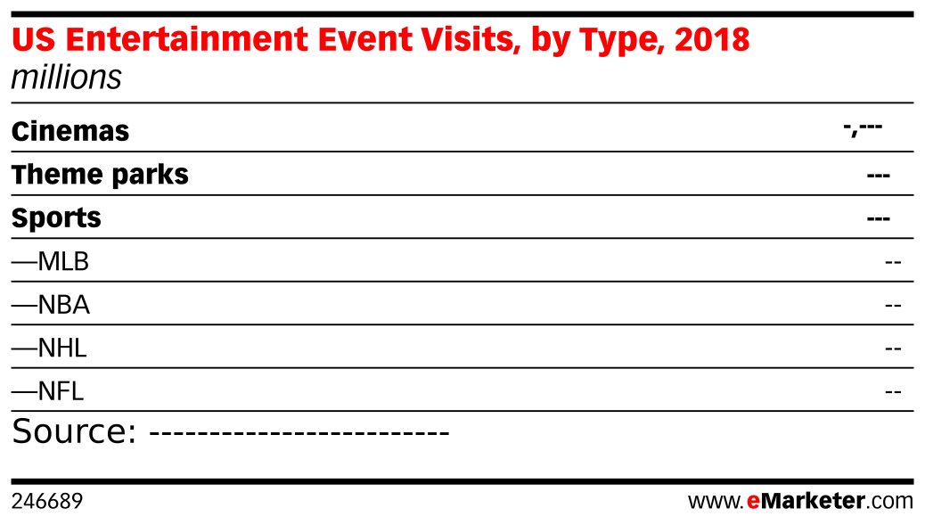 US Entertainment Event Visits, by Type, 2018 (millions) | EMARKETER