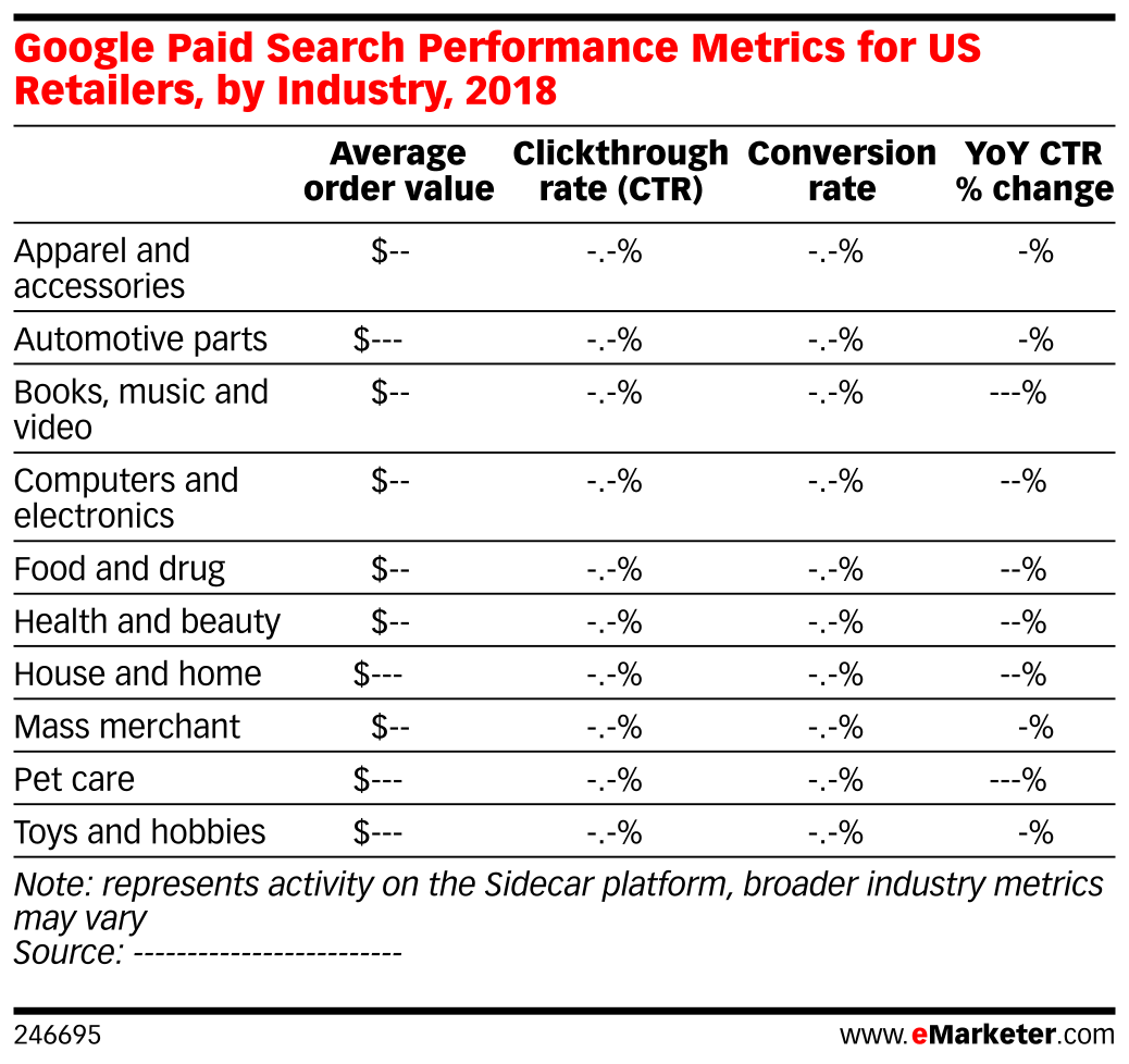 Google Paid Search Performance Metrics for US Retailers, by Industry ...