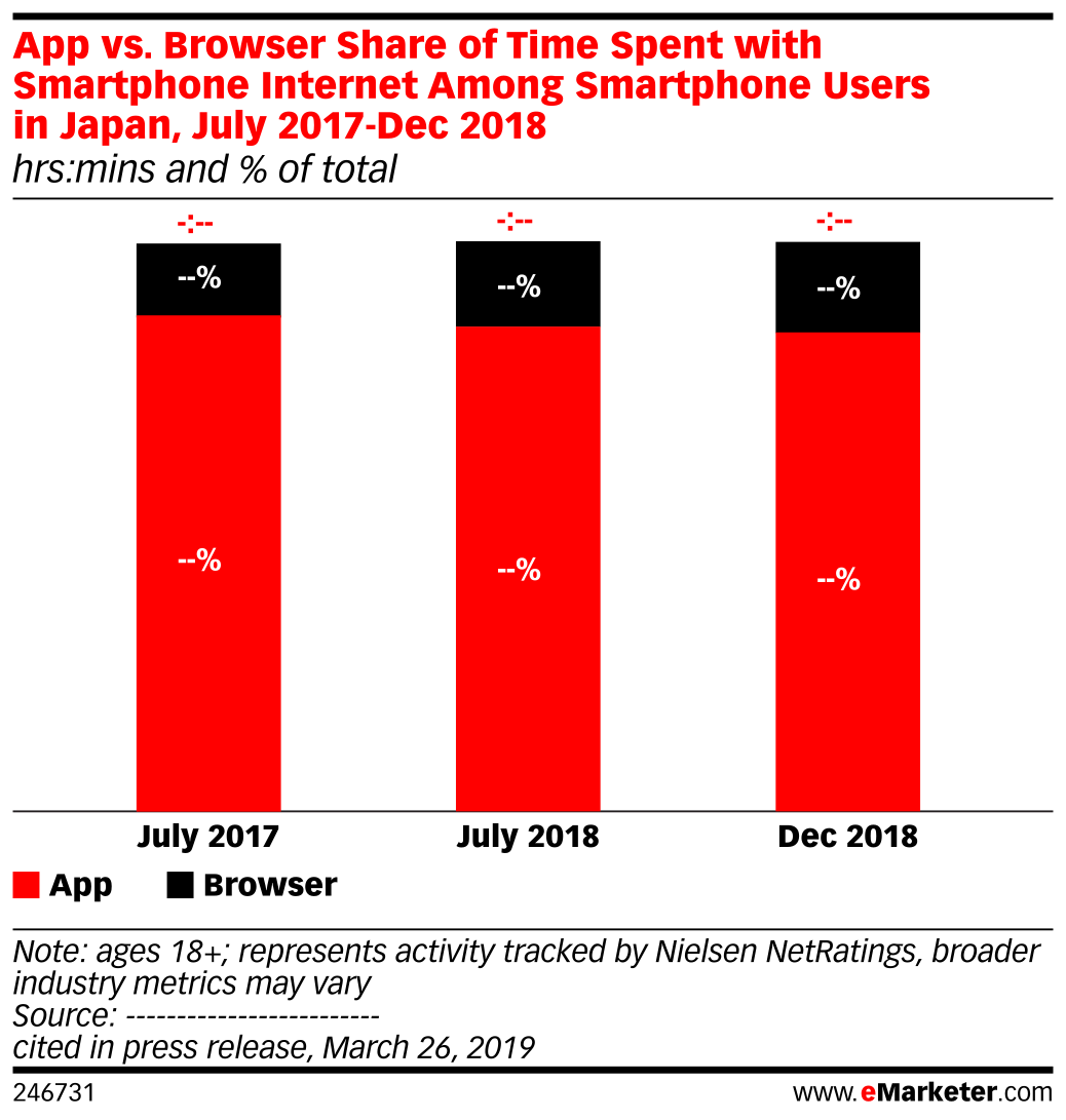 App vs. Browser Share of Time Spent with Smartphone Internet Among ...