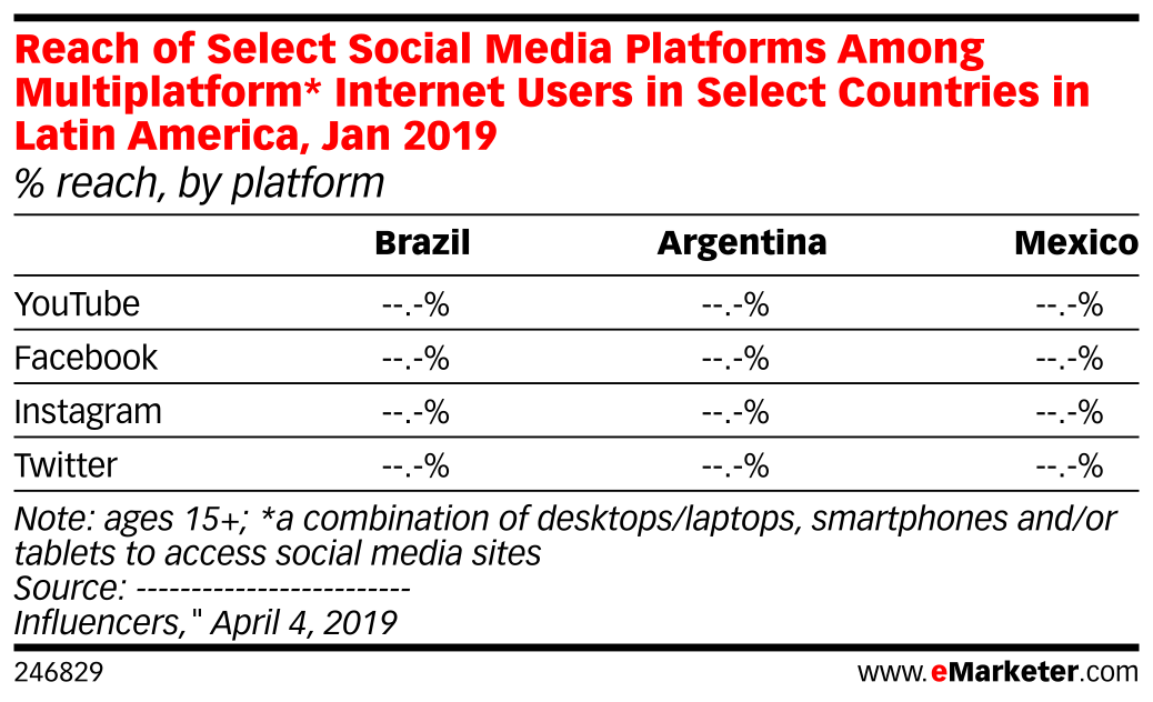 Reach of Select Social Media Platforms Among Multiplatform* Internet ...