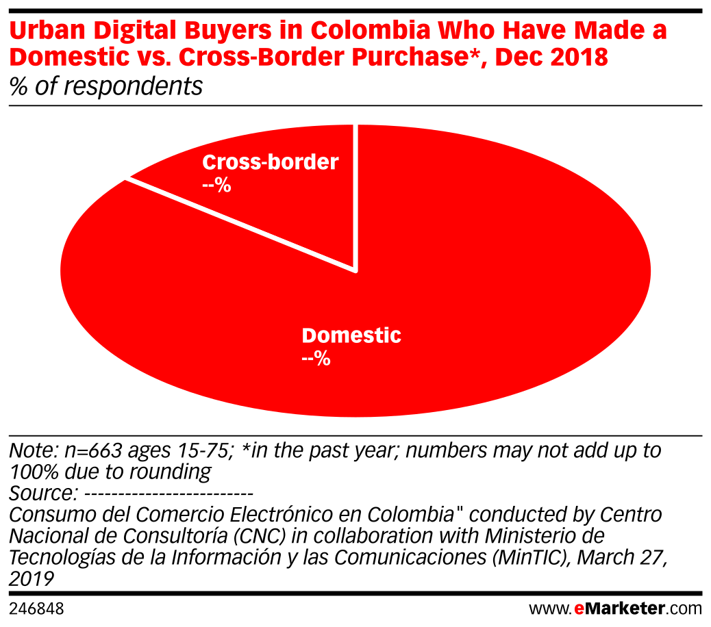 Urban Digital Buyers in Colombia Who Have Made a Domestic vs. Cross ...