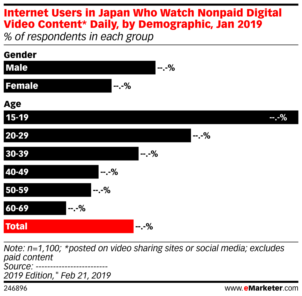 Internet Users in Japan Who Watch Nonpaid Digital Video Content* Daily ...