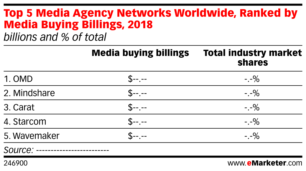 Top 5 Media Agency Networks Worldwide, Ranked by Media Buying Billings ...