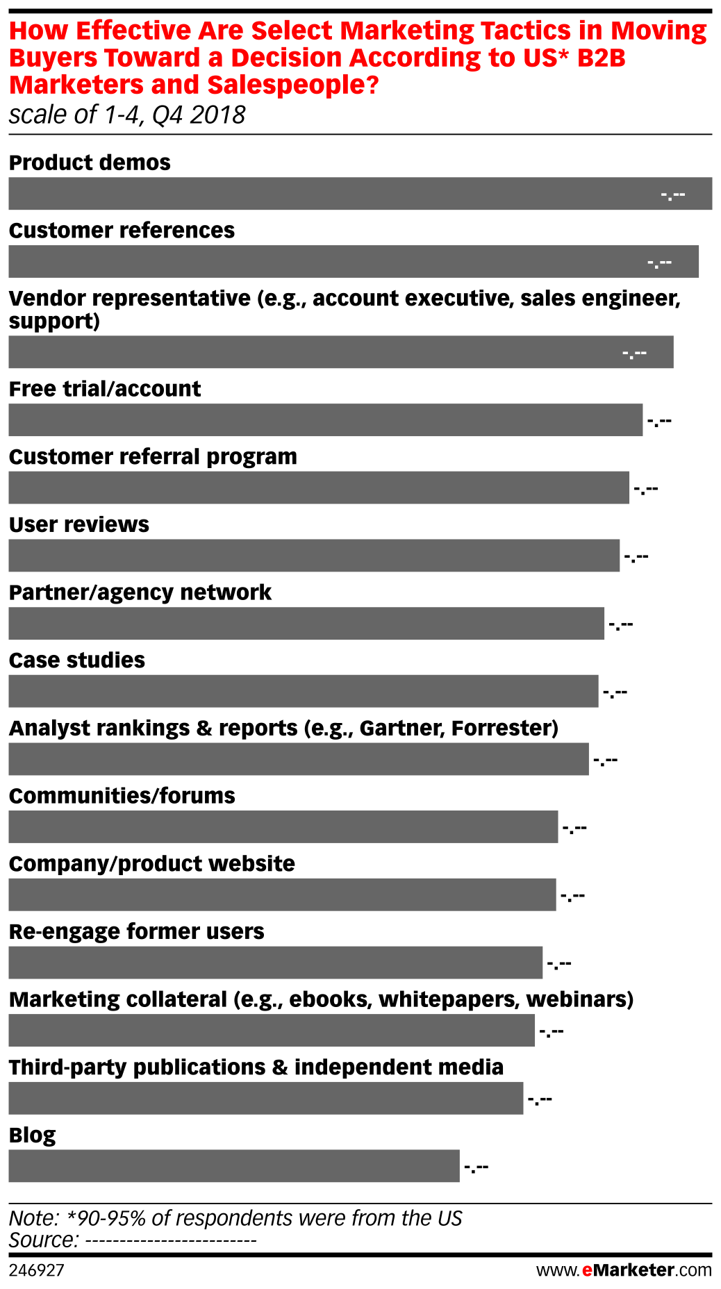 How Effective Are Select Marketing Tactics in Moving Buyers Toward a ...