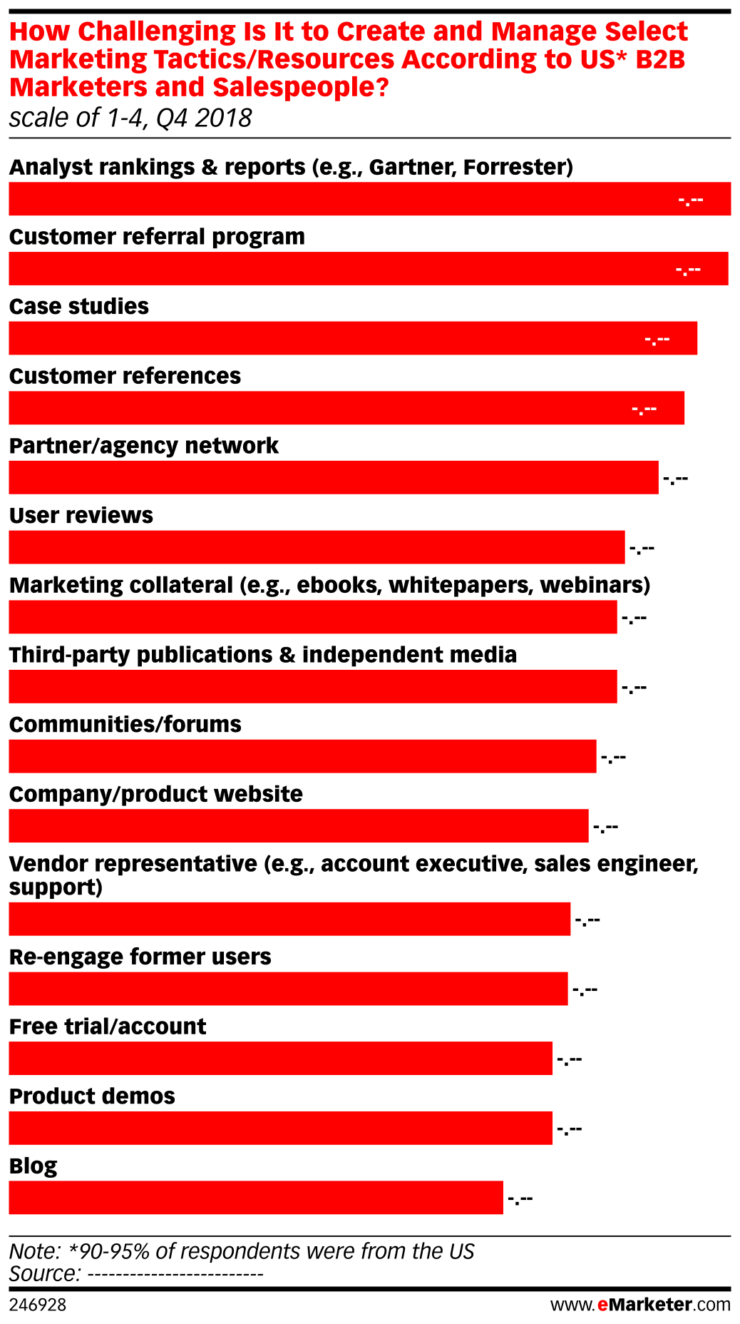 How Challenging Is It to Create and Manage Select Marketing Tactics ...