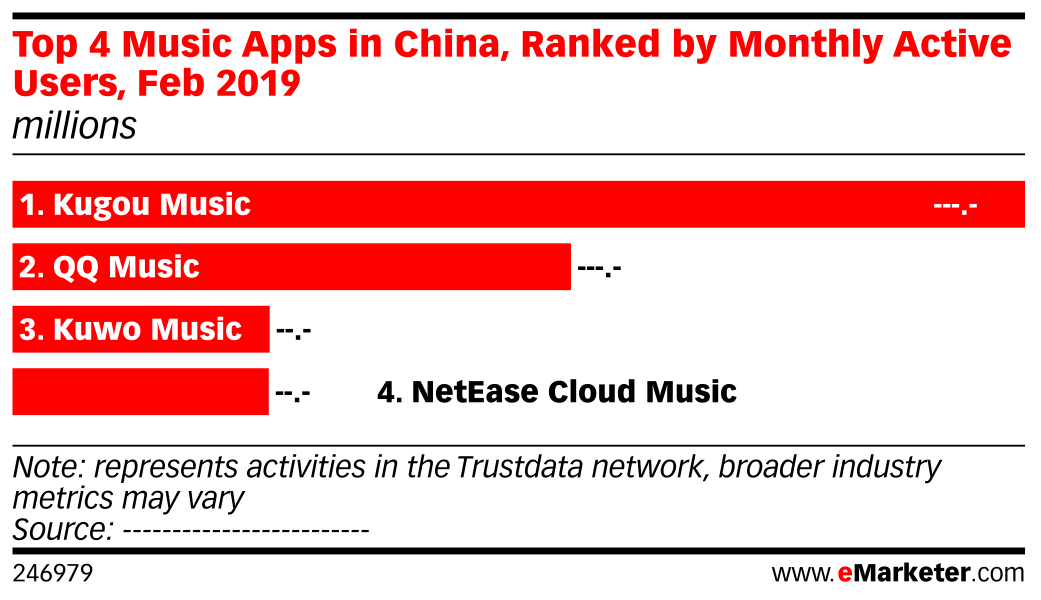 Top 4 Music Apps in China, Ranked by Monthly Active Users, Feb 2019 ...